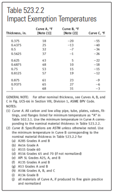 ASME Low Temperature Requirements for Impact Testing - IIAR