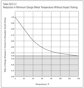 ASME Low Temperature Requirements for Impact Testing - IIAR