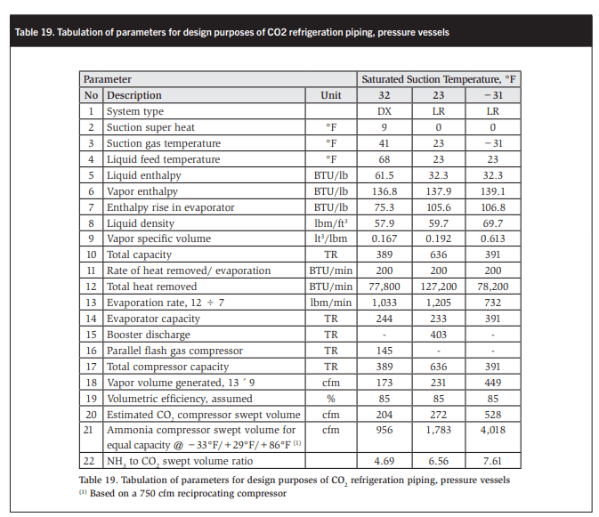 The Design of CO2 Refrigeration System Using Ammonia System Design ...