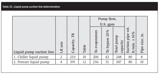 The Design of CO2 Refrigeration System Using Ammonia System Design ...