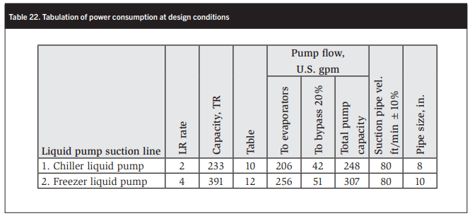 The Design of CO2 Refrigeration System Using Ammonia System Design ...