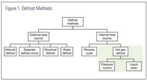 Energy and Function Analysis of Hot Gas Defrost in Ammonia ...