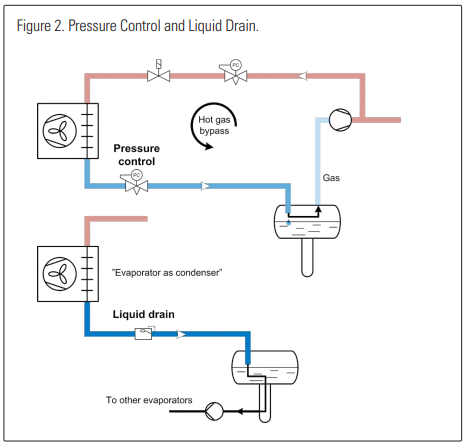Energy and Function Analysis of Hot Gas Defrost in Ammonia ...