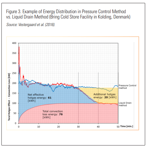 Energy and Function Analysis of Hot Gas Defrost in Ammonia ...