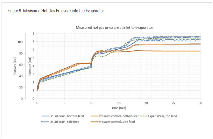 Energy and Function Analysis of Hot Gas Defrost in Ammonia ...
