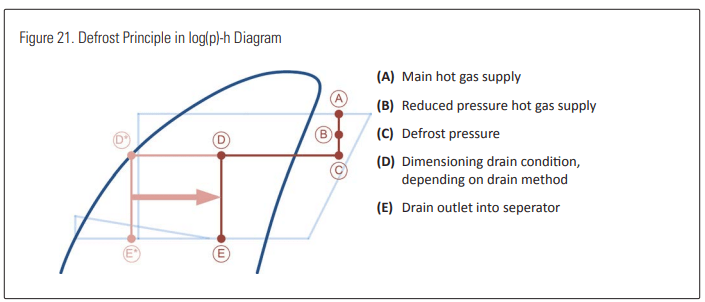 Energy and Function Analysis of Hot Gas Defrost in Ammonia ...
