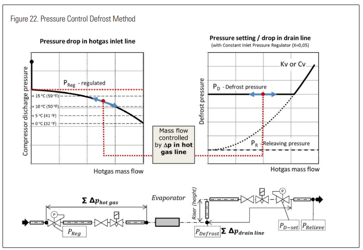 Energy and Function Analysis of Hot Gas Defrost in Ammonia ...