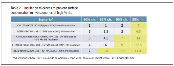 Causes of Surface Condensation on Insulated Piping - IIAR