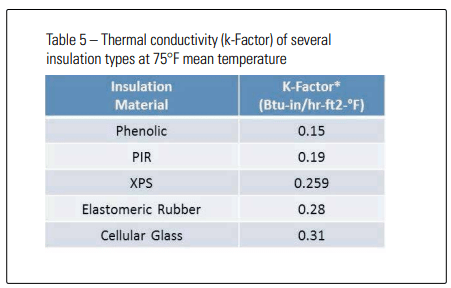 Causes of Surface Condensation on Insulated Piping - IIAR