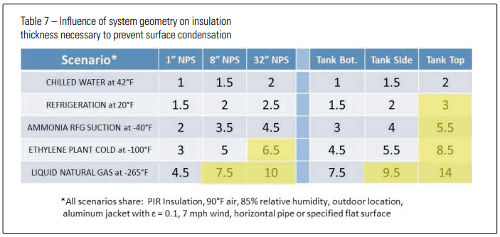 Causes of Surface Condensation on Insulated Piping - IIAR