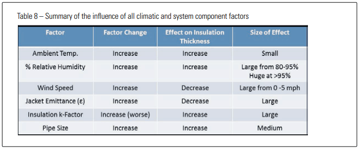 Causes of Surface Condensation on Insulated Piping - IIAR