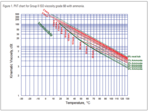Assessment of Lubricants for Ammonia and Carbon Dioxide Refrigeration ...