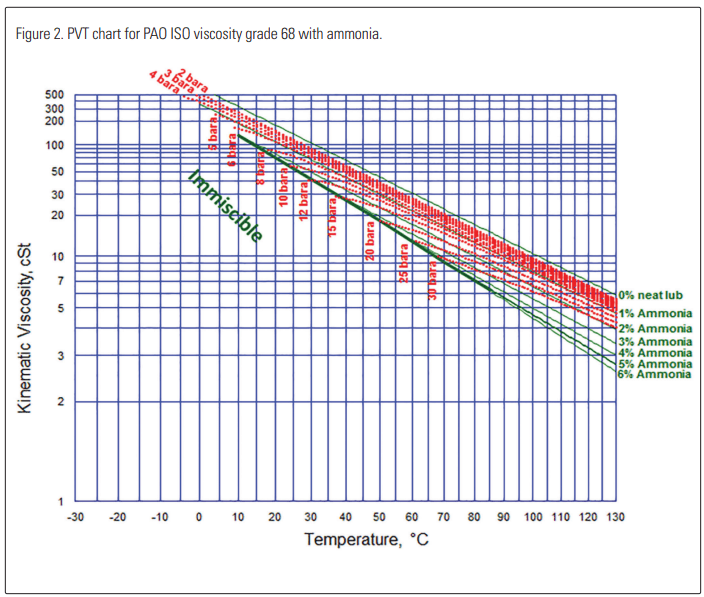 Assessment of Lubricants for Ammonia and Carbon Dioxide Refrigeration ...