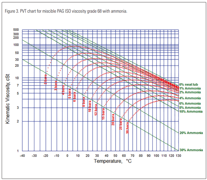 Assessment of Lubricants for Ammonia and Carbon Dioxide Refrigeration ...