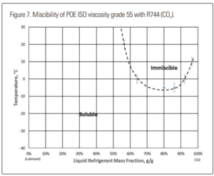 Assessment of Lubricants for Ammonia and Carbon Dioxide Refrigeration ...