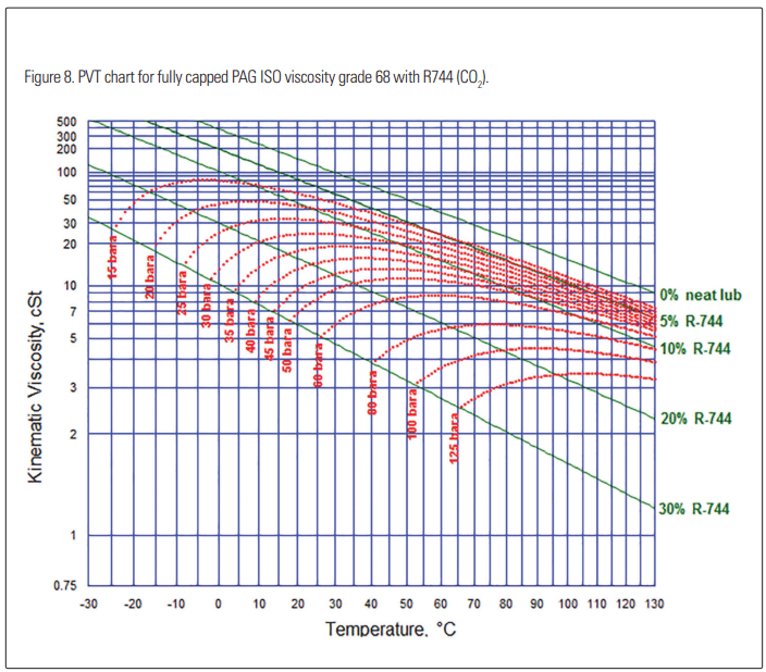 Assessment of Lubricants for Ammonia and Carbon Dioxide Refrigeration ...