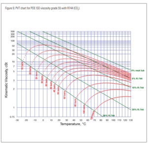 Assessment of Lubricants for Ammonia and Carbon Dioxide Refrigeration ...