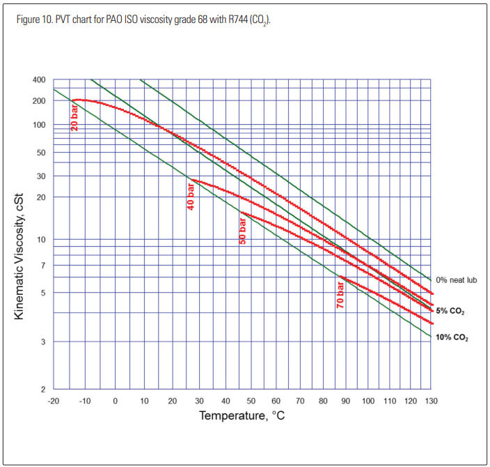 Assessment of Lubricants for Ammonia and Carbon Dioxide Refrigeration ...