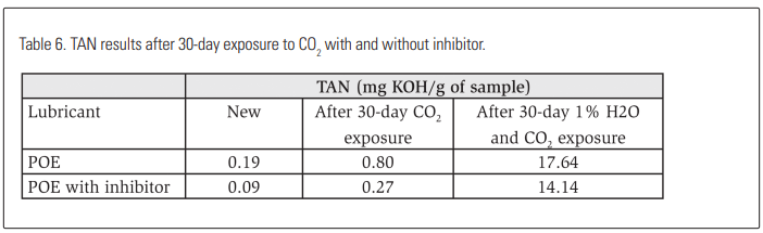 Assessment of Lubricants for Ammonia and Carbon Dioxide Refrigeration ...