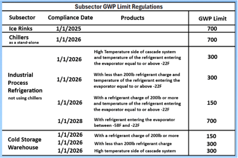 EPA Finalizes Third AIM Act Rule - IIAR